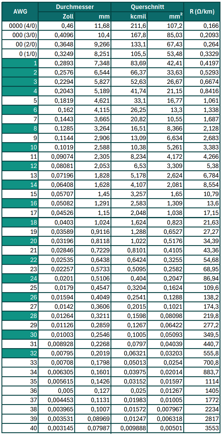 AWG in mm² calculator - Calculate wire cross-section | CiS